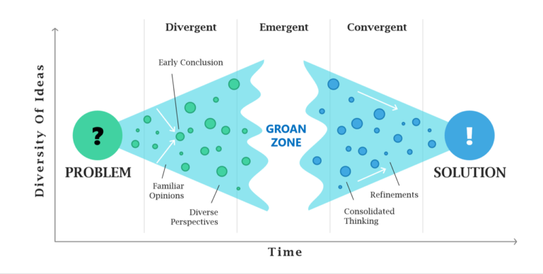 Steering Through the Groan Zone: A Guide for Healthcare Organizations